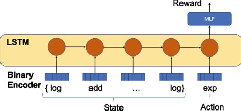 The Surrogate Network Consist Of 2 Lstm Layers Of Size 32 And A Two