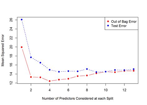random forests in r datascience