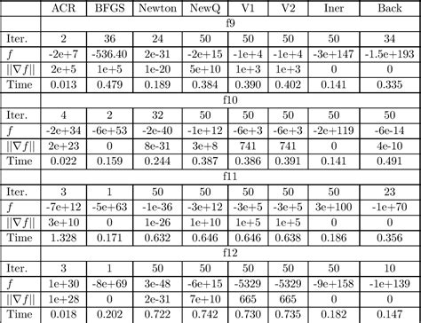 Table 5 From New Q Newtons Method Meets Backtracking Line Search Good Convergence Guarantee