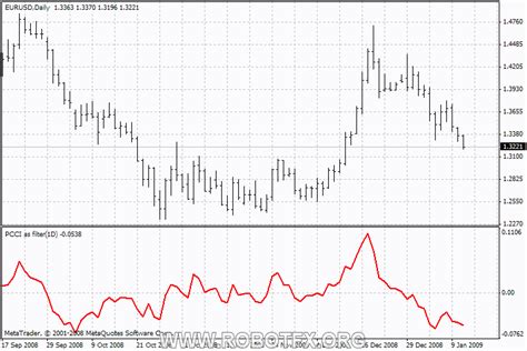 📈 Mtf Pcci As A Filter Indicator Metatrader 4