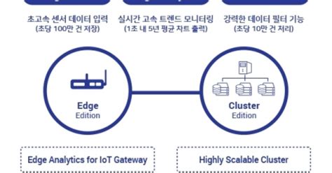 시계열 Dbms 마크베이스 국제 성능인증 테스트 1위