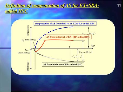 Ppt An Investigation Of Prediction Model For Autogenous Shrinkageexpansion Strain Of Low