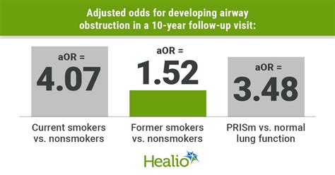 Future Airway Obstruction Odds Impaired Spirometry Linked
