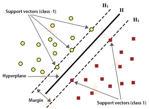 Support Vector Machine Source Techvidvan Com Download Scientific Diagram