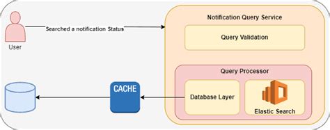 Designing A Notification System