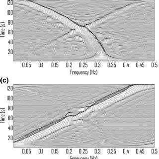 A Tf Representation Of A Given Signal B Component Extracted By Eigen