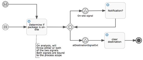 How To Model A Tracking Workflow Flowable Engine Flowable
