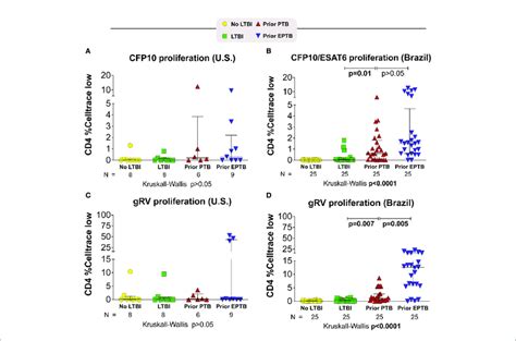 Proliferative Responses To M Tuberculosis Antigens Briefly Pbmc
