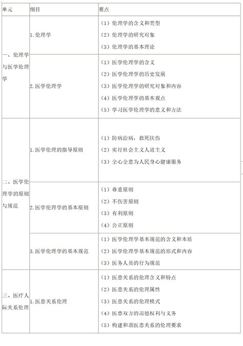 2023年口腔执业医师《医学伦理学》考试大纲完整版