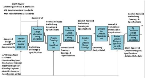 Design Coordination Review Phase Framework Download Scientific Diagram