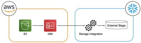 configuring storage integrations between snowflake and aws s3 interworks