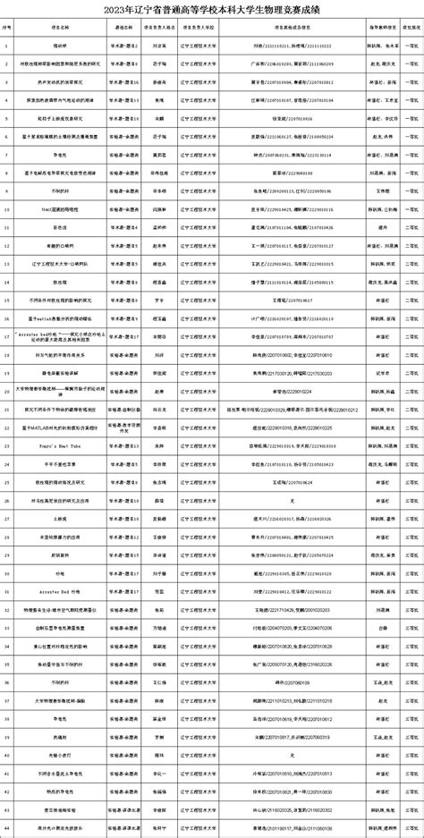 我校学生在辽宁省普通高校本科大学生物理竞赛中荣获佳绩 辽宁工程技术大学新闻网