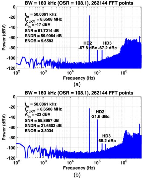 Measured A Pseudo Differential And B Single Ended Adc Output
