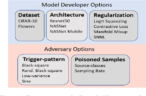 Figure 1 From Systematic Evaluation Of Backdoor Data Poisoning Attacks On Image Classifiers