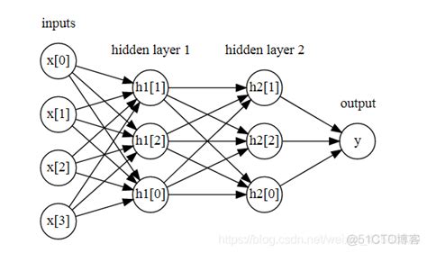 Mlp神经网络回归分析 Mlp神经网络算法mob64ca13fc5fb6的技术博客51cto博客