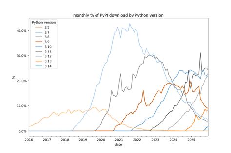 Mdkpython Versions Studying Python Release Adoptions By Looking At