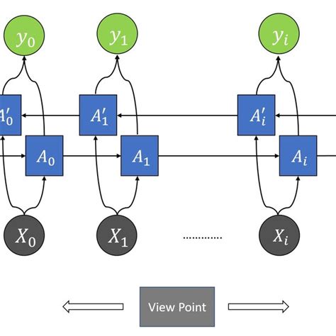 Pdf Bidirectional Deep Recurrent Neural Networks For Process Fault