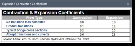 Editing Of Contraction And Expansion Coefficients