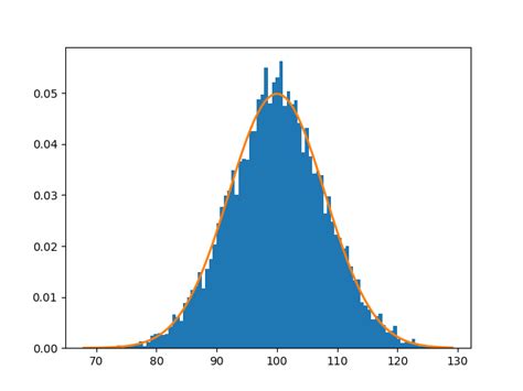 The Normal Distribution