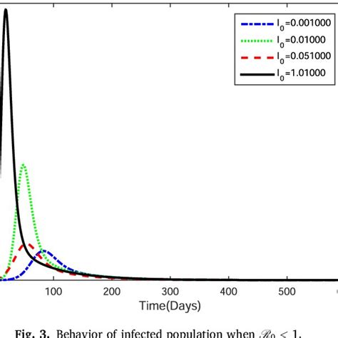 Fractional Dynamics Of Infected Class In Model 1 At Various Values Of Download Scientific