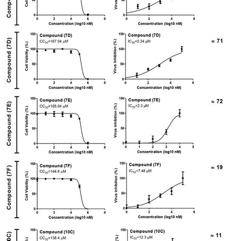 Cell Viability And Virus Inhibition Assays For The Novel Tested