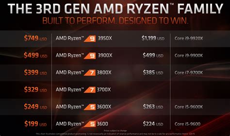 Amd Ryzen 9 3950x Launching November 25th Watch Out Intel Legit