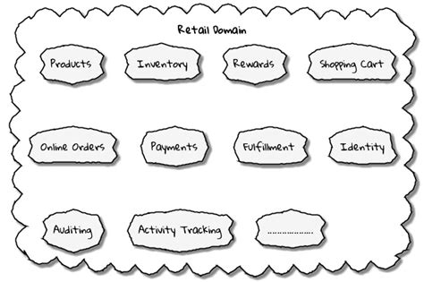Chapter 1 The Rationale For Domain Driven Design Domain Driven Design With Java A