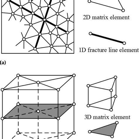 Mesh Schematics Of Discrete Fracture Model 23 A The 2 D Problem Download Scientific