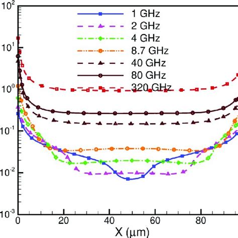 Time Averaged Profiles Of The Ratio Of The Angular Excitation Frequency Download Scientific