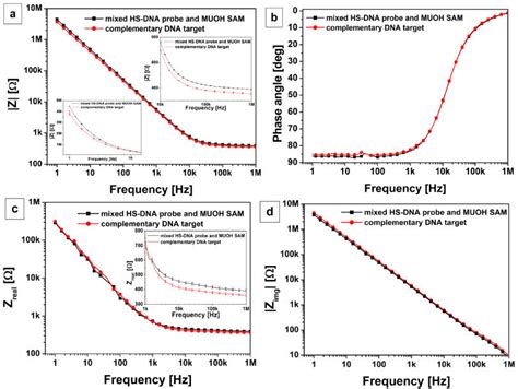 A Bode Plot Of The Impedance Modulus Z And B Phase Angle As A