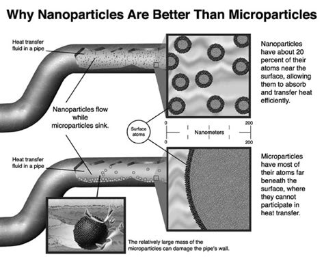 Nanofluids1argonne Arunn Narasimhan