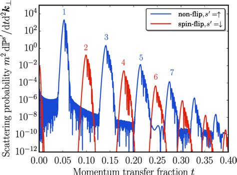Figure 1 From Theory Of Radiative Electron Polarization In Strong Laser