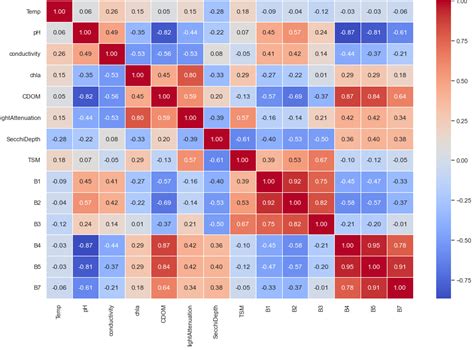 About Correlation Heatmap Between Variables Community Help The