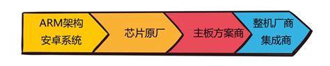 智慧商显行业风起云涌，浅析主流安卓android主板产业链 知乎
