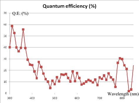 Measured Quantum Efficiency Of A Lateral Pin Photodiode Download Scientific Diagram