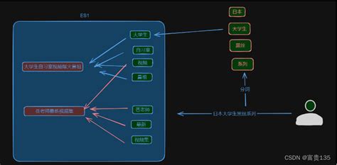 Elasticsearch笔记esay Es Spring Csdn博客