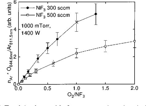 Pdf Remote Plasma Etching Of Silicon Nitride And Silicon Dioxide