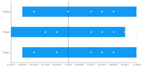 Using A Range Bar Chart And Visualizing A Project Schedule Gantt Like Chart How To Data