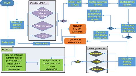 Figure 1 From Analysis And Optimization Of Unmanned Aerial Vehicle Swarms In Logistics An