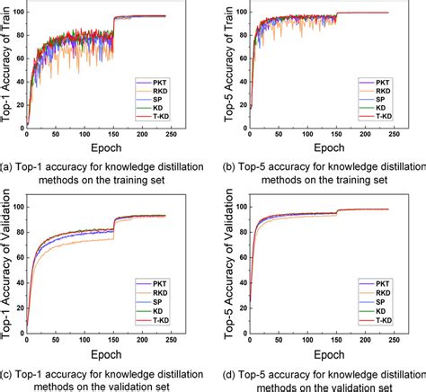 the accuracy trends of different knowledge distillation methods