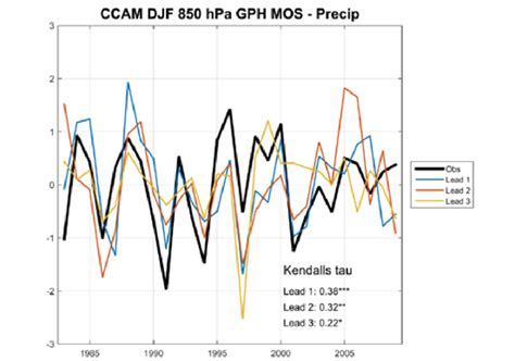 Downscaled And Cross Validated Djf Rainfall Predictions At Lead Times Download Scientific