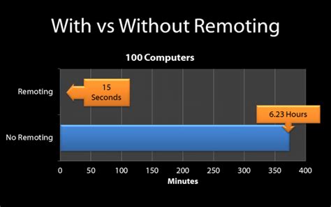 Powershell Remoting Performance Force Multiplication Through It Automation