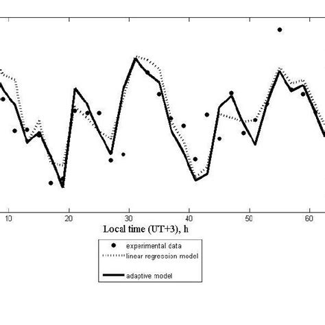 Simulation Result For Adaptive Model Download Scientific Diagram