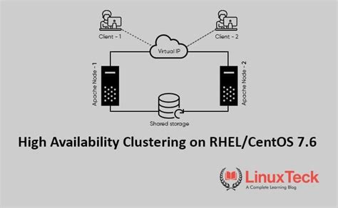How To Configure Two Node High Availability Cluster On Rhelcentos 76