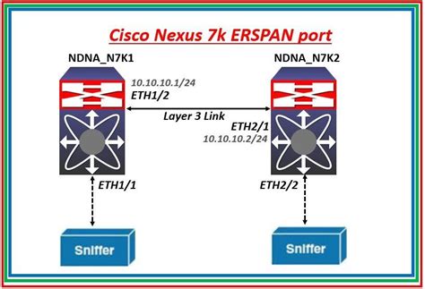 Amir Shahin On Linkedin Datacenter Configuring Erspan On Nexus 7k Switch