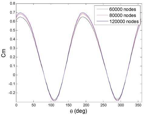 energies free full text computational fluid dynamics prediction of