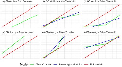graphical representations of predictions for each hypothesis for each