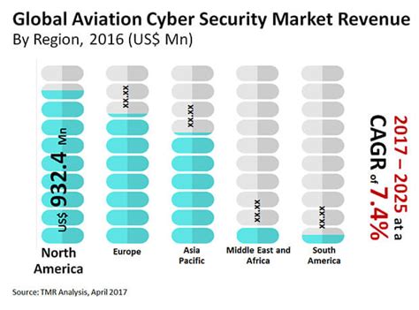 Aviation Cyber Security Market Overview 2025