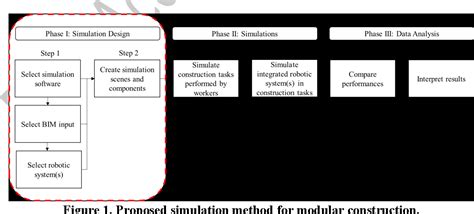 Figure 1 From Game Simulation To Support Construction Automation In Modular Construction Using