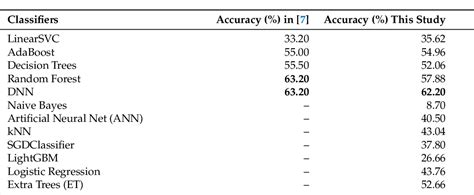 Table 1 From Beam Selection For 5gb5g Networks Using Machine Learning